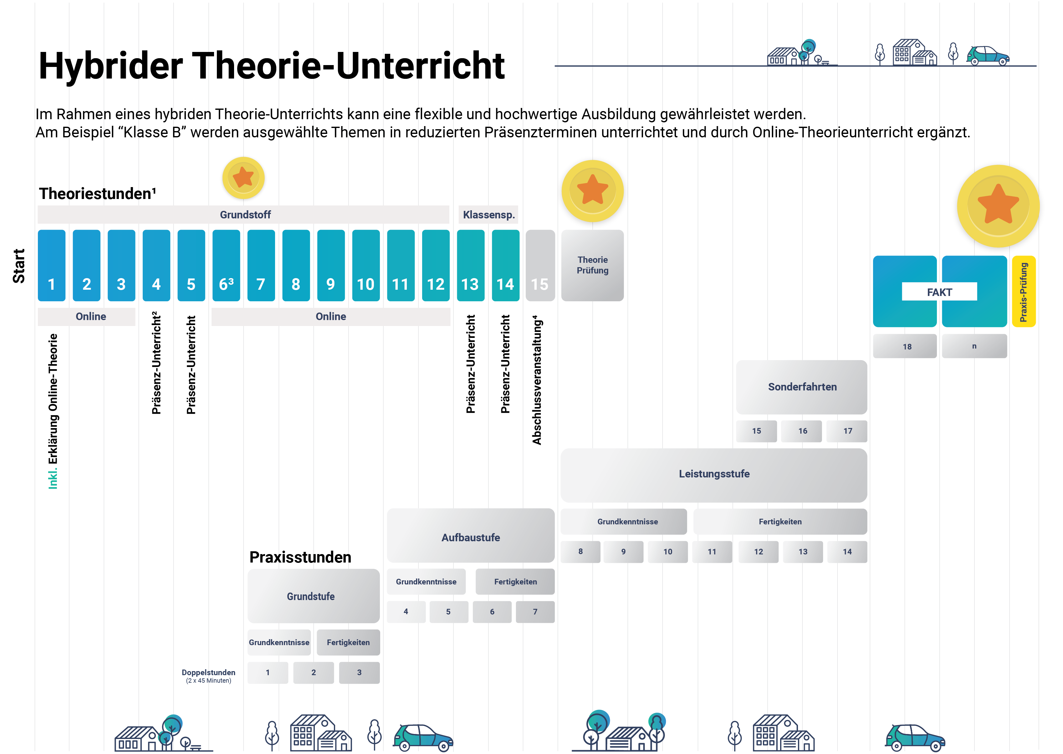 So nutzen Fahrschule den Online-Theorie Service von drivEddy